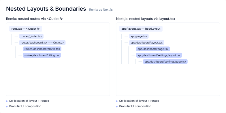 Comparing Nested Layouts and Routing Boundaries in Remix and Next.js ...