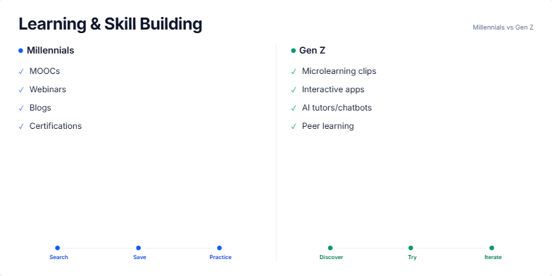 Generational Learning Styles: A Comparative Analysis of Millennial and ...